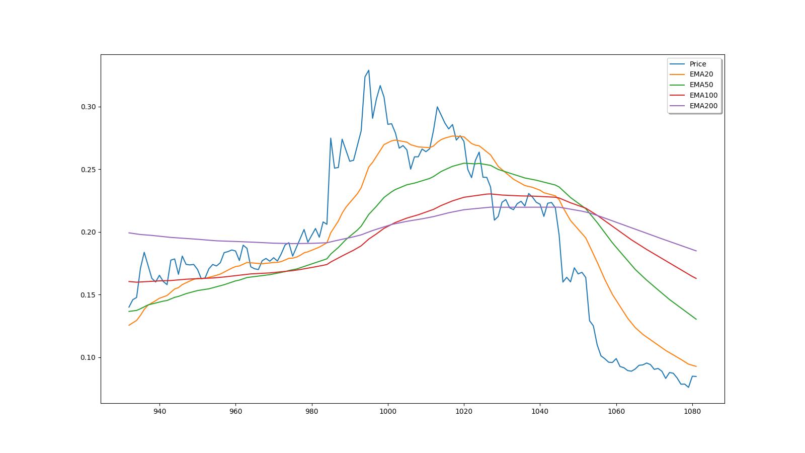 Metaplex Exponential Moving Averages