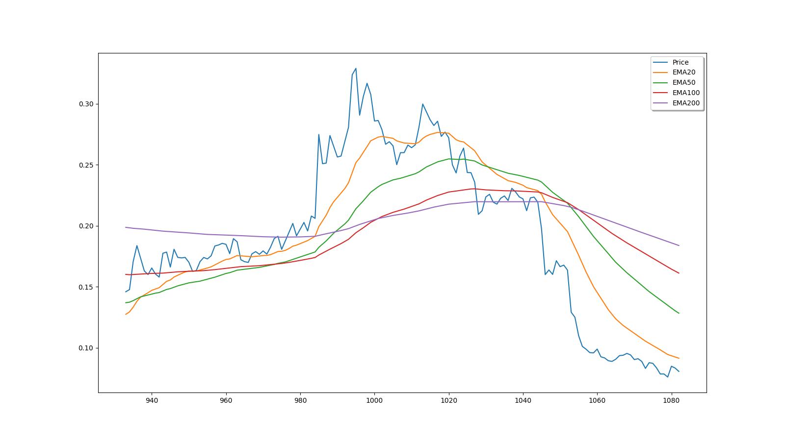 Metaplex Exponential Moving Averages