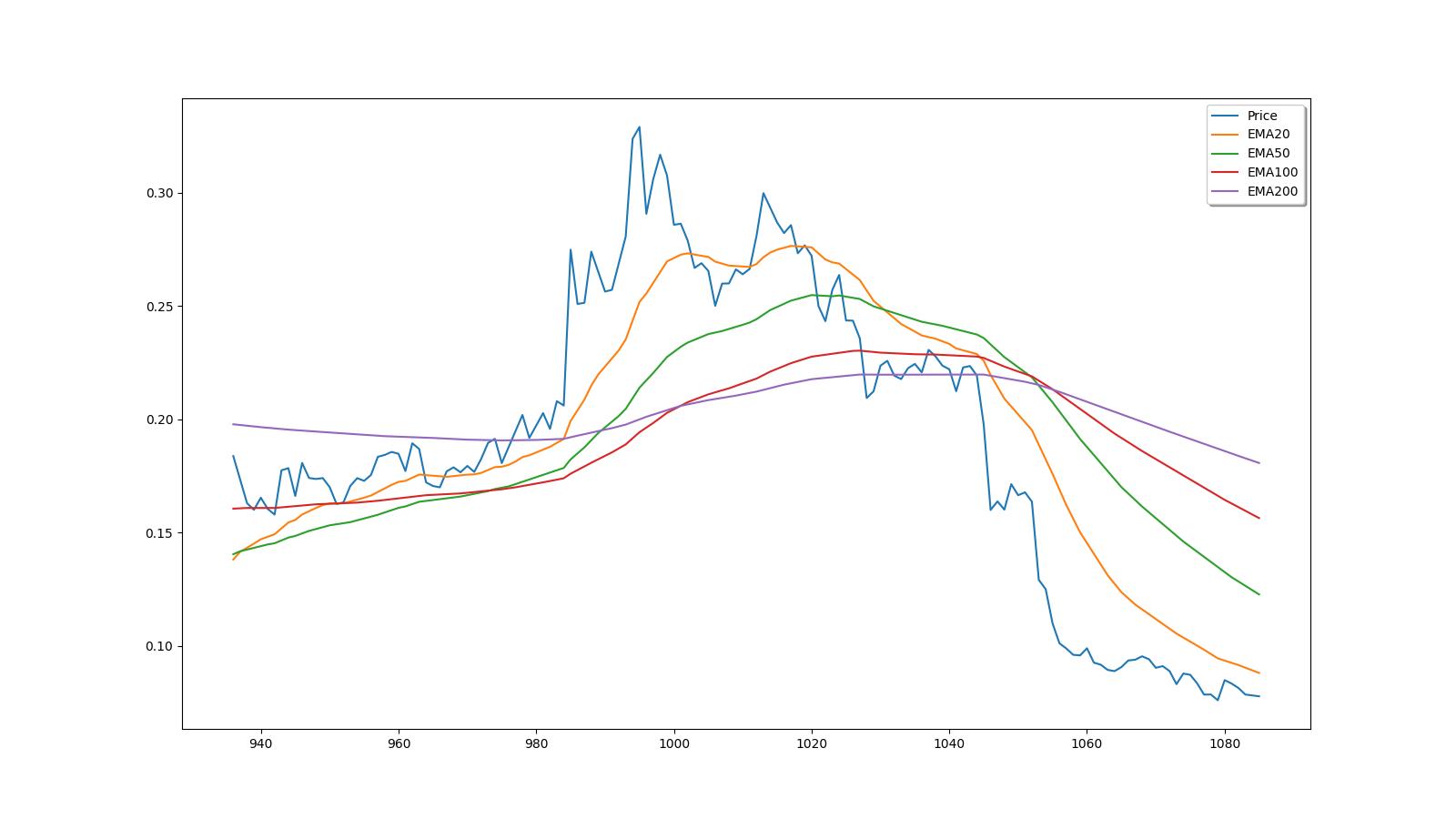 Metaplex Exponential Moving Averages