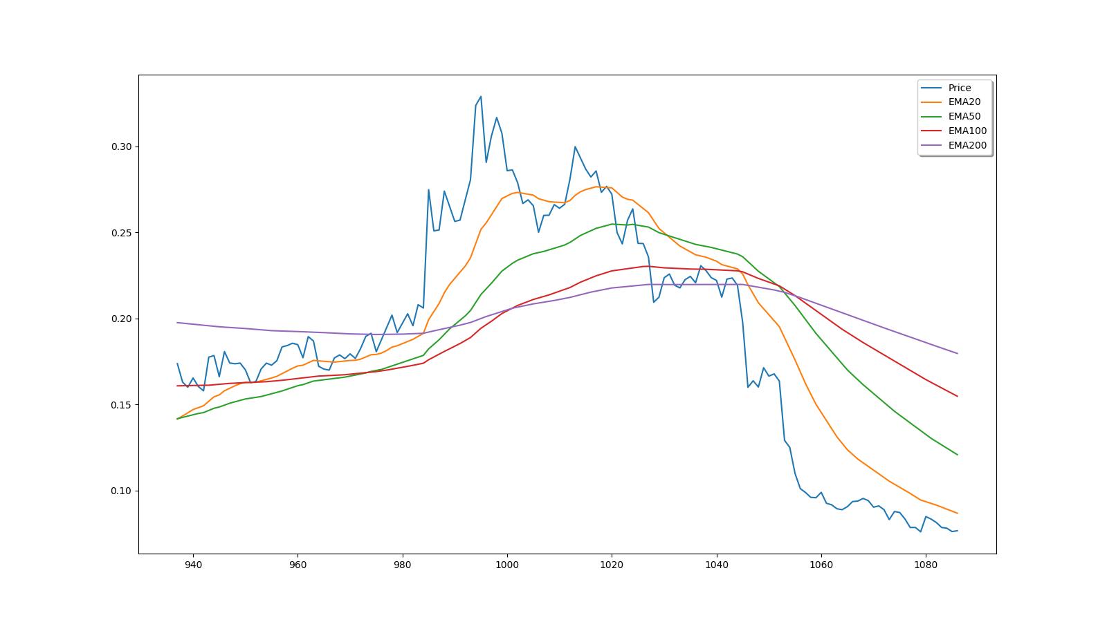 Metaplex Exponential Moving Averages