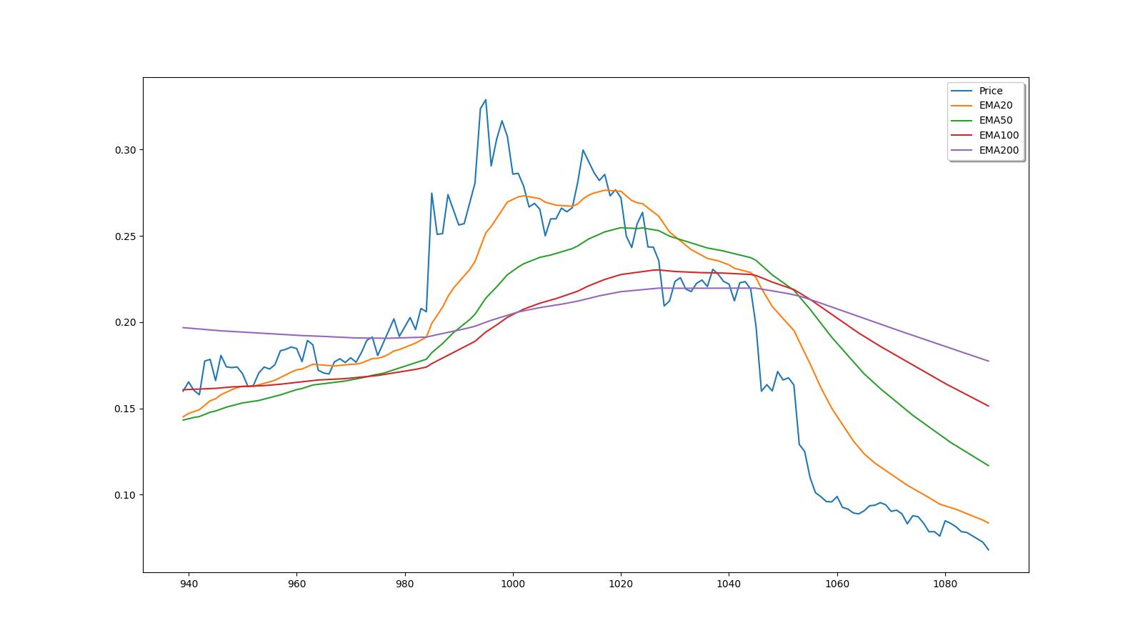 Metaplex Exponential Moving Averages