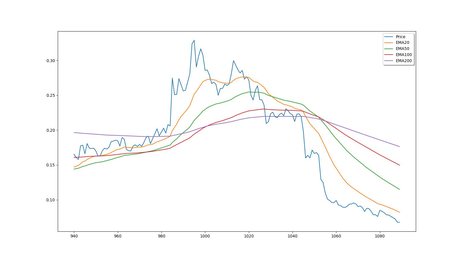 Metaplex Exponential Moving Averages