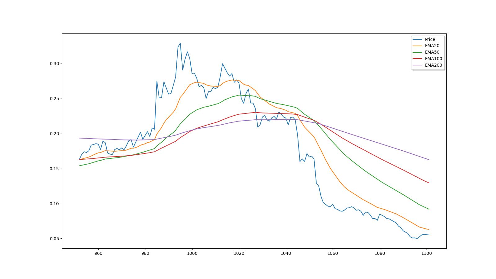 Metaplex Exponential Moving Averages