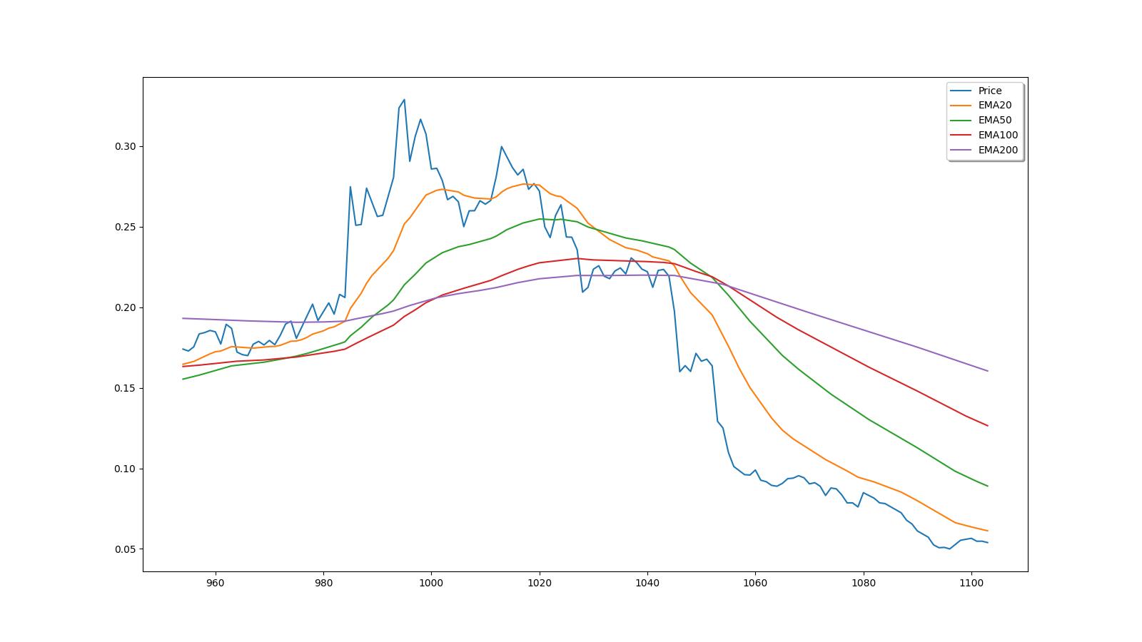 Metaplex Exponential Moving Averages