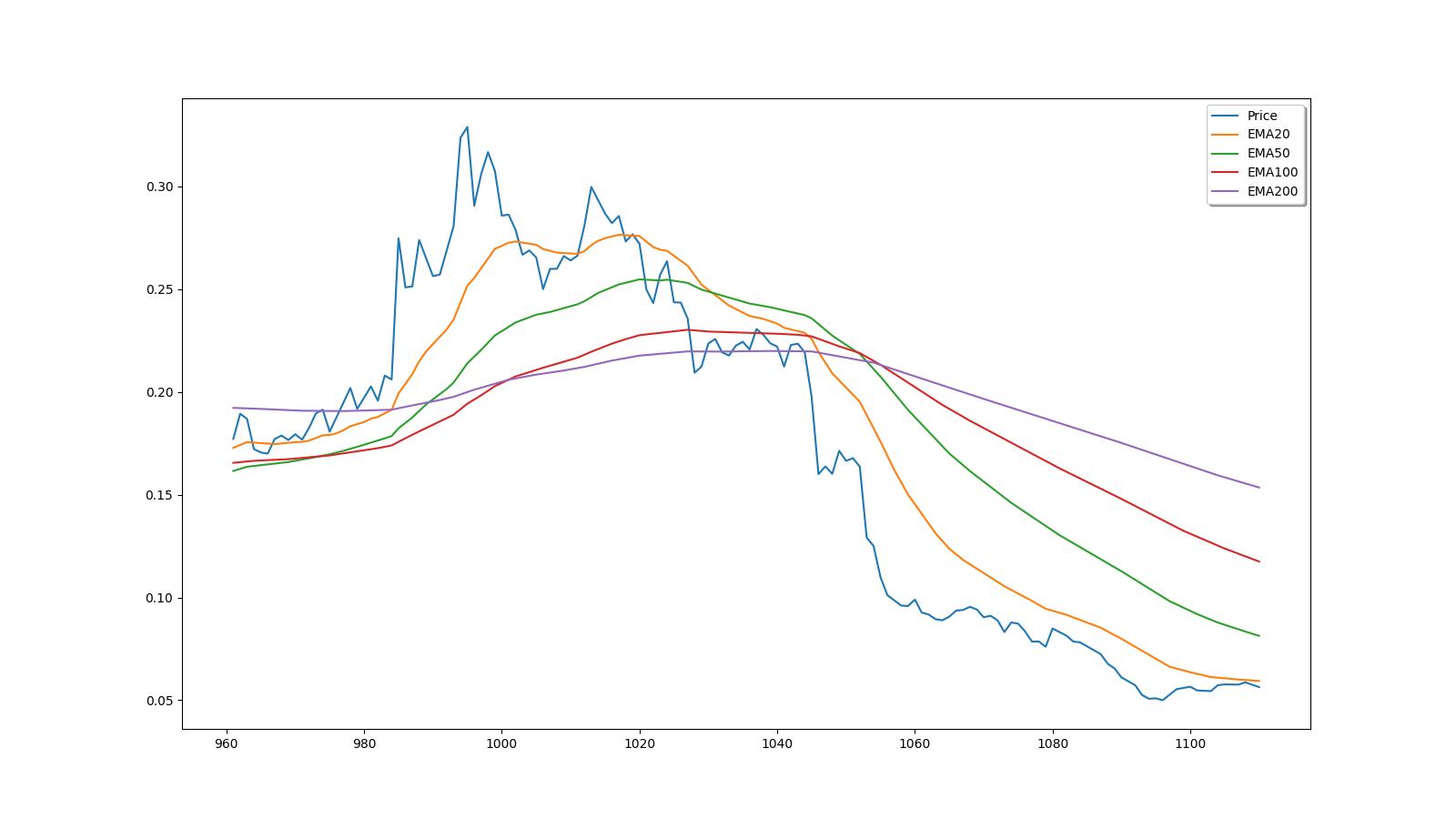 Metaplex Exponential Moving Averages