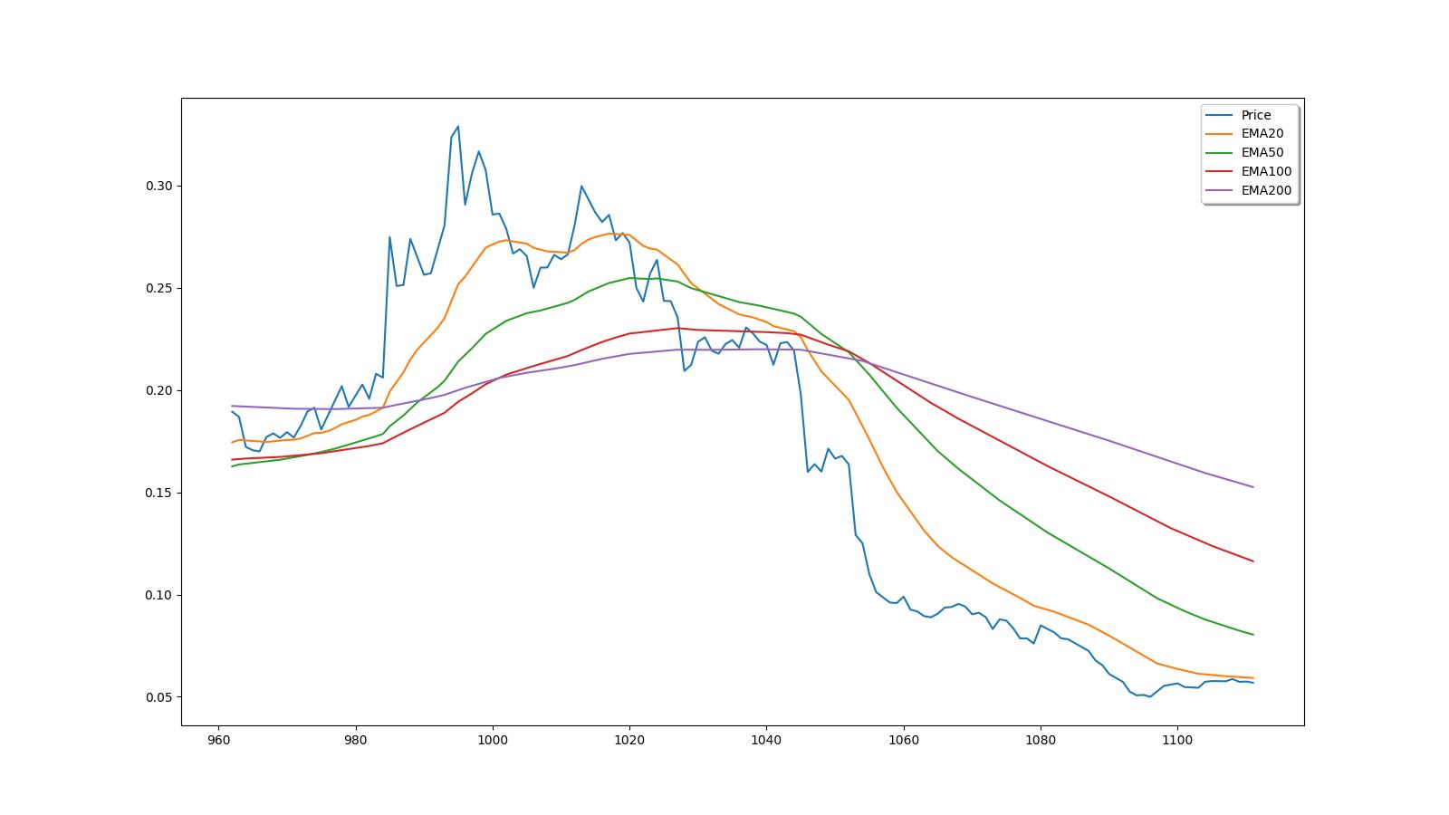 Metaplex Exponential Moving Averages