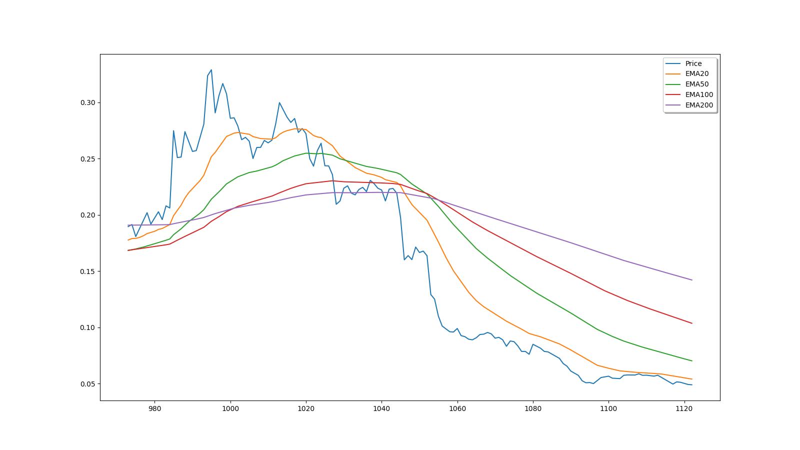 Metaplex Exponential Moving Averages