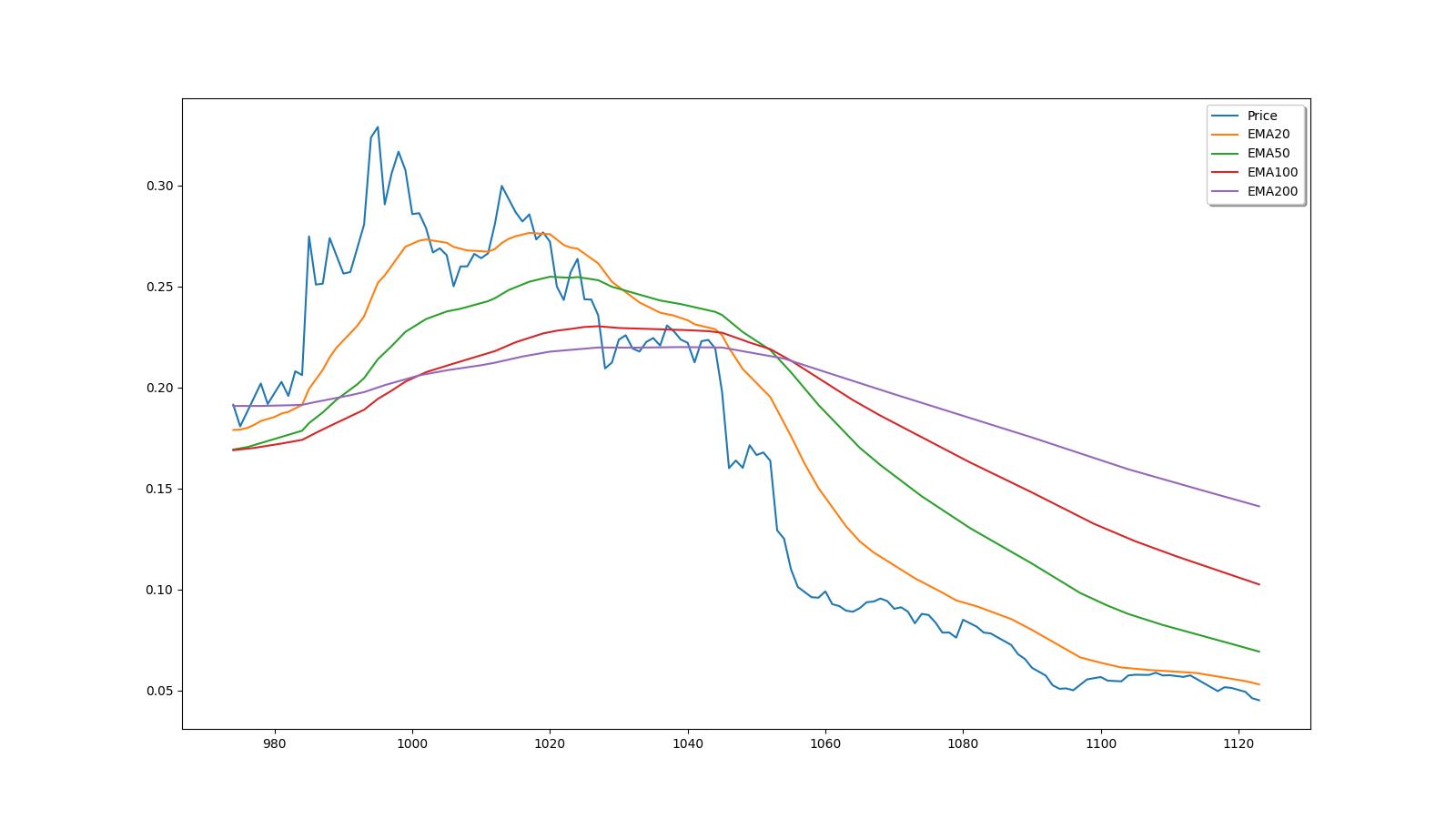Metaplex Exponential Moving Averages