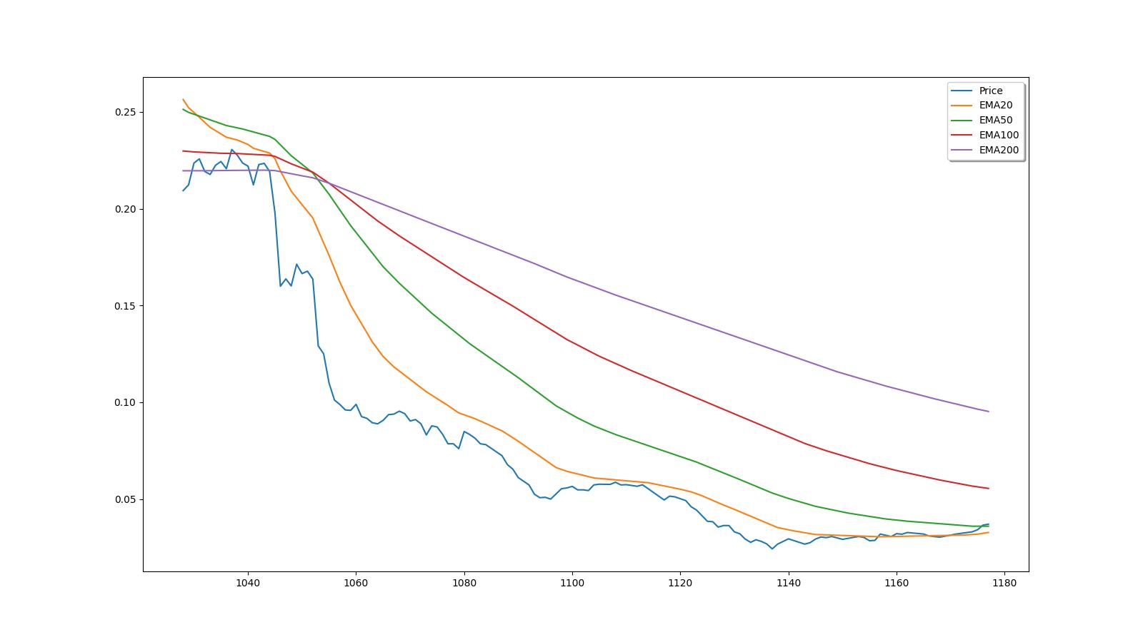 Metaplex Exponential Moving Averages