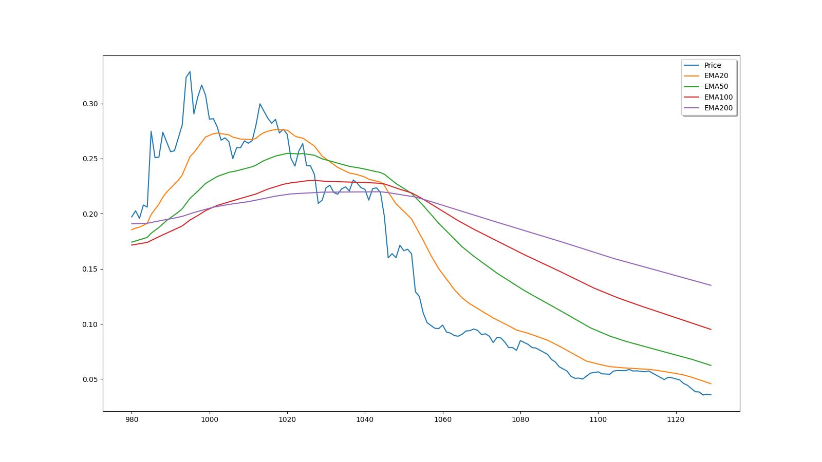 Metaplex Exponential Moving Averages