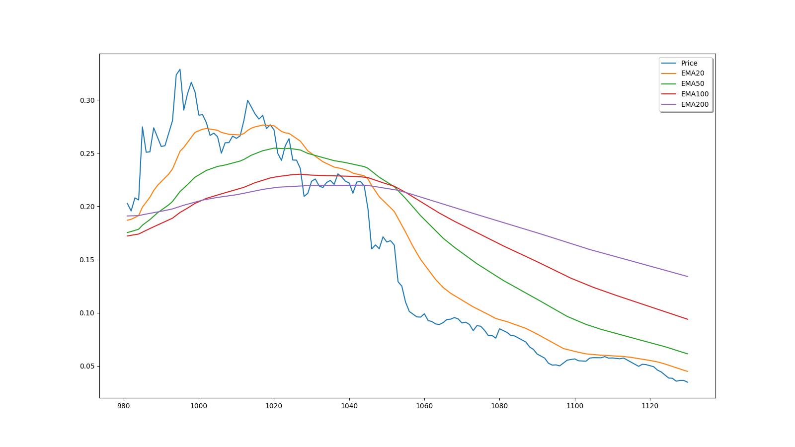 Metaplex Exponential Moving Averages