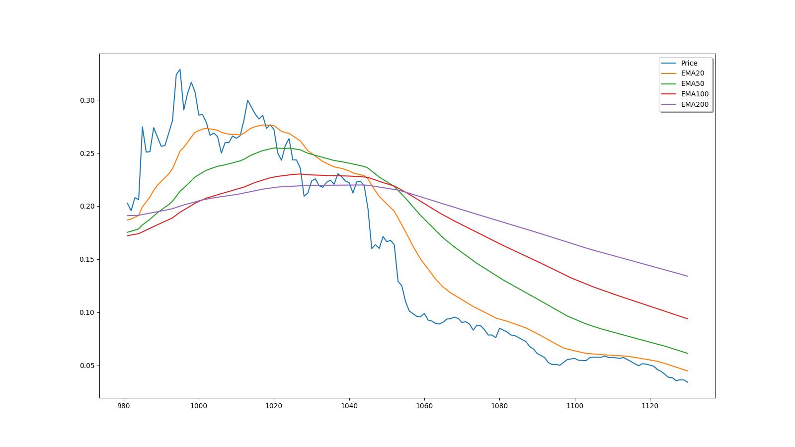 Metaplex Exponential Moving Averages
