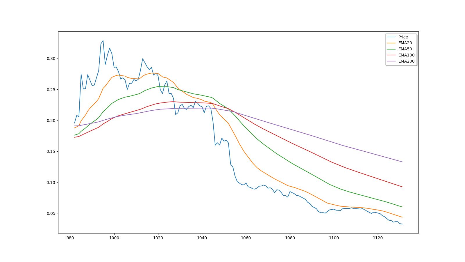 Metaplex Exponential Moving Averages