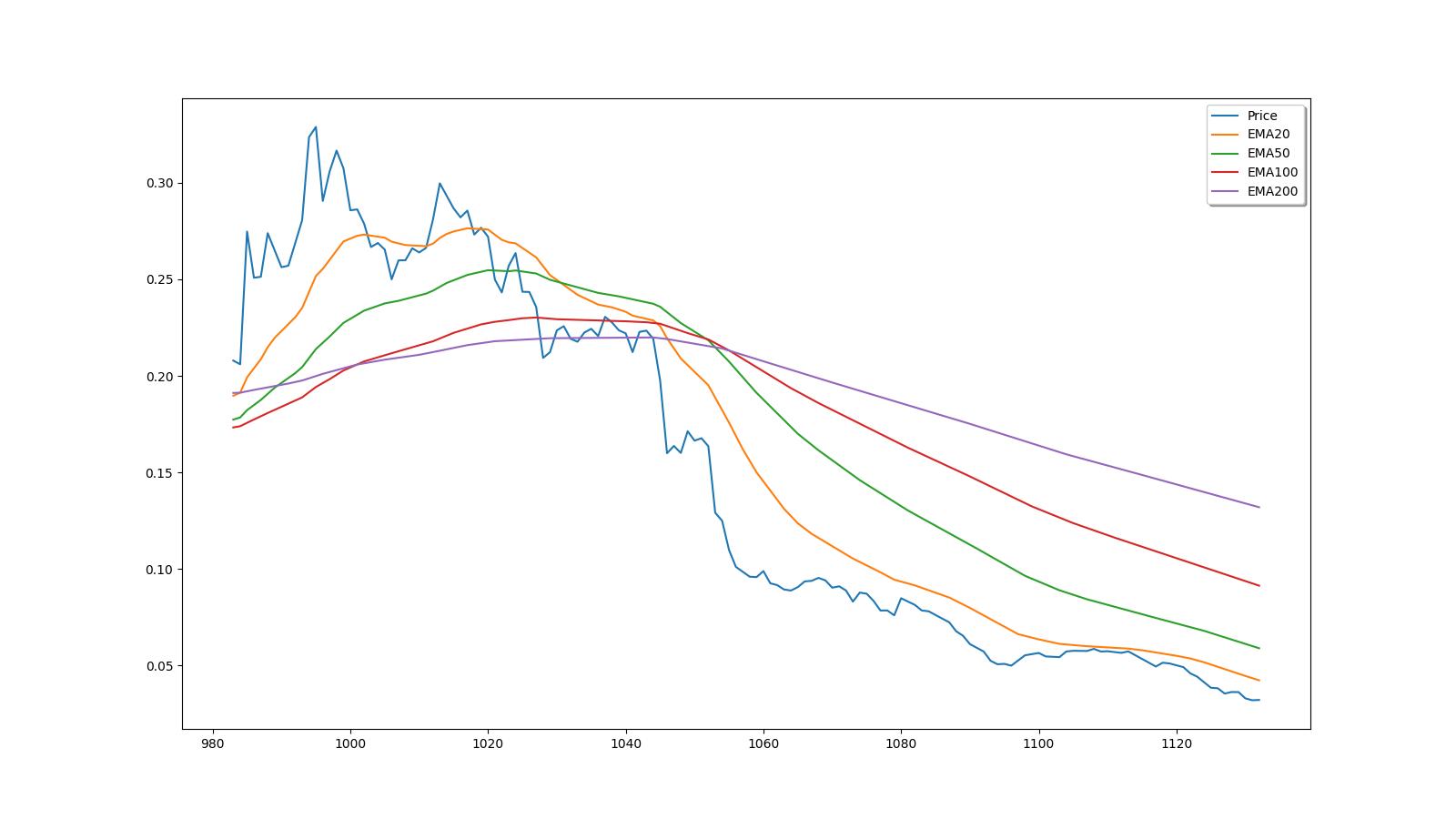 Metaplex Exponential Moving Averages