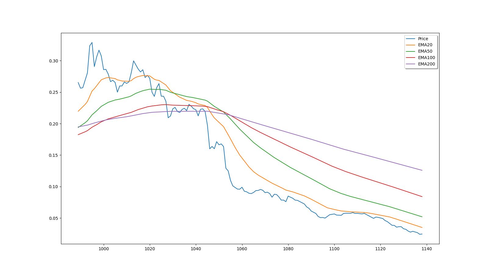 Metaplex Exponential Moving Averages