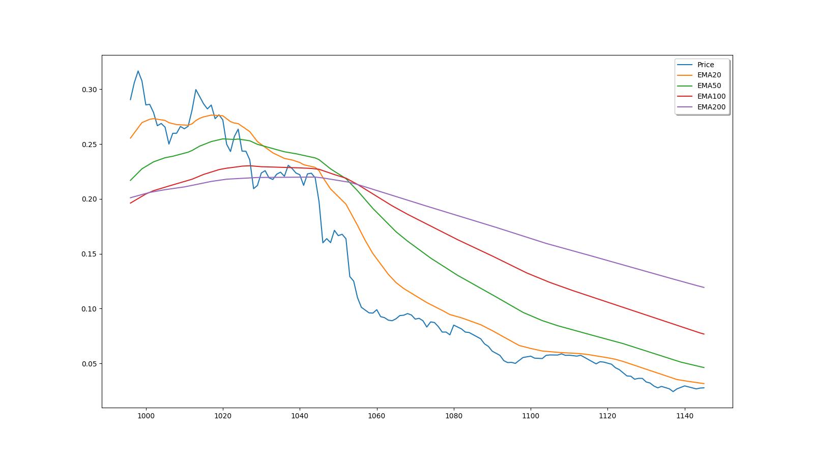 Metaplex Exponential Moving Averages