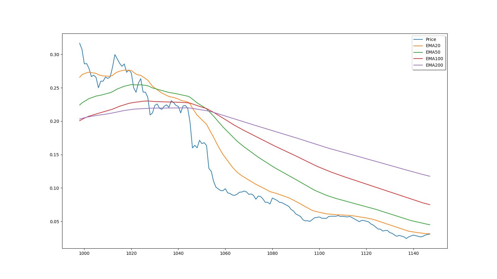 Metaplex Exponential Moving Averages