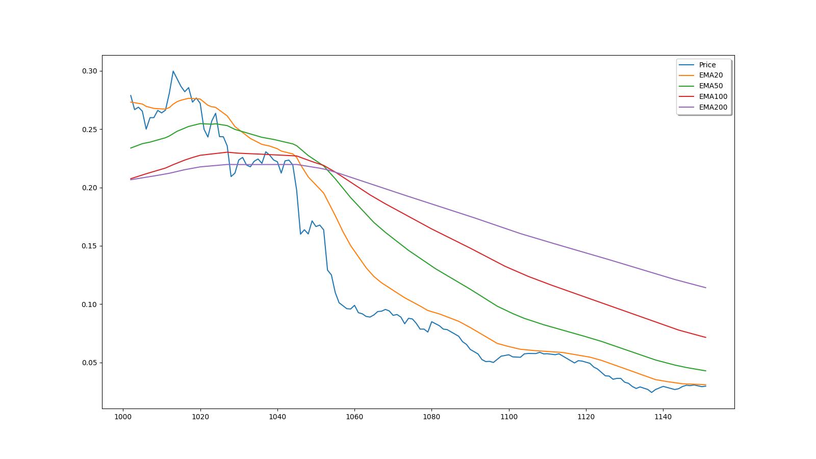 Metaplex Exponential Moving Averages