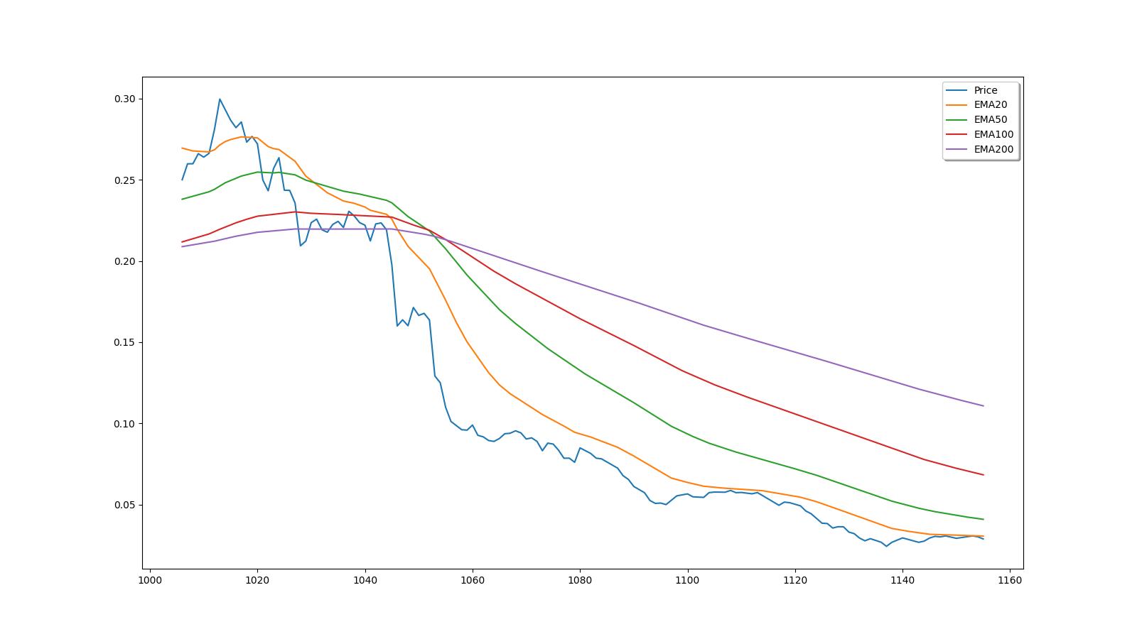 Metaplex Exponential Moving Averages