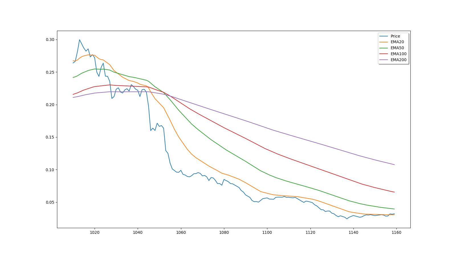 Metaplex Exponential Moving Averages