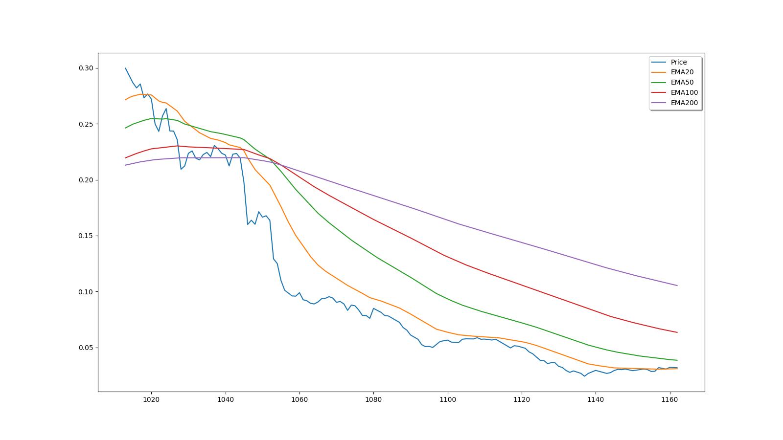 Metaplex Exponential Moving Averages