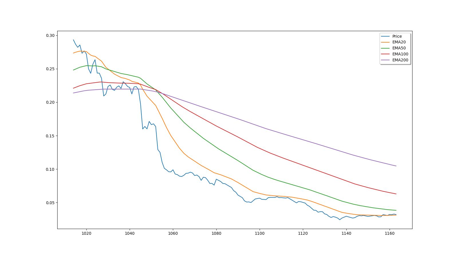 Metaplex Exponential Moving Averages