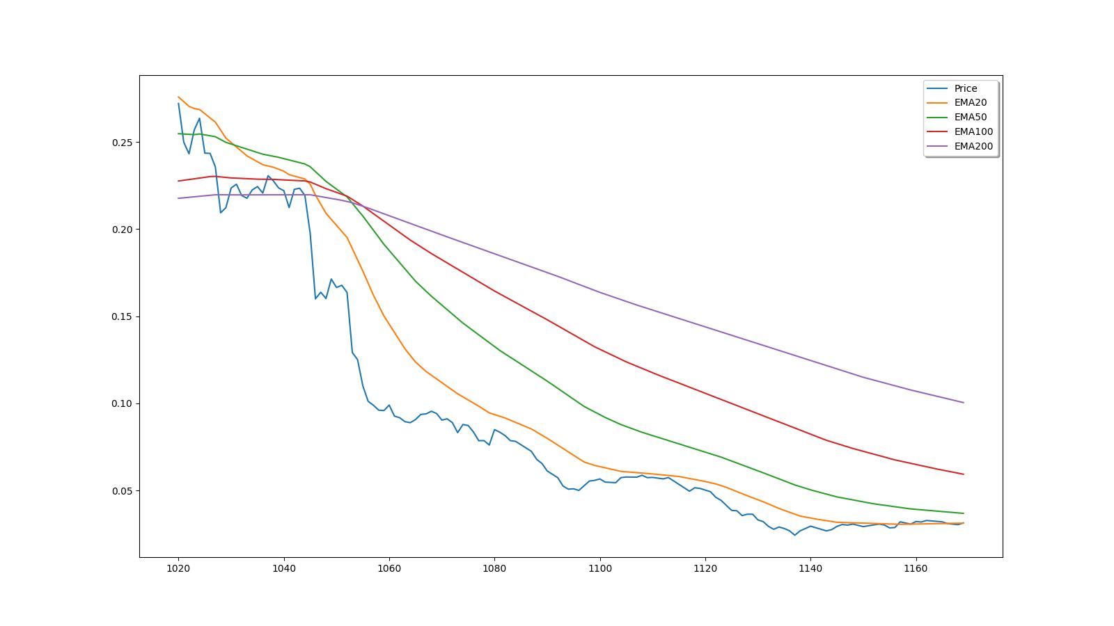 Metaplex Exponential Moving Averages
