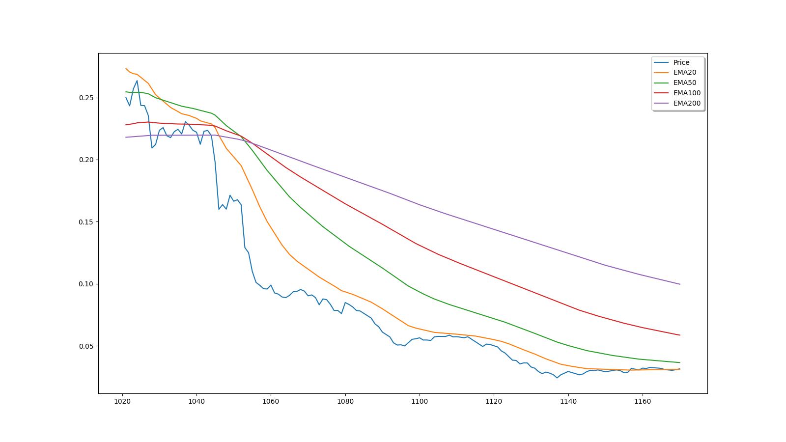 Metaplex Exponential Moving Averages