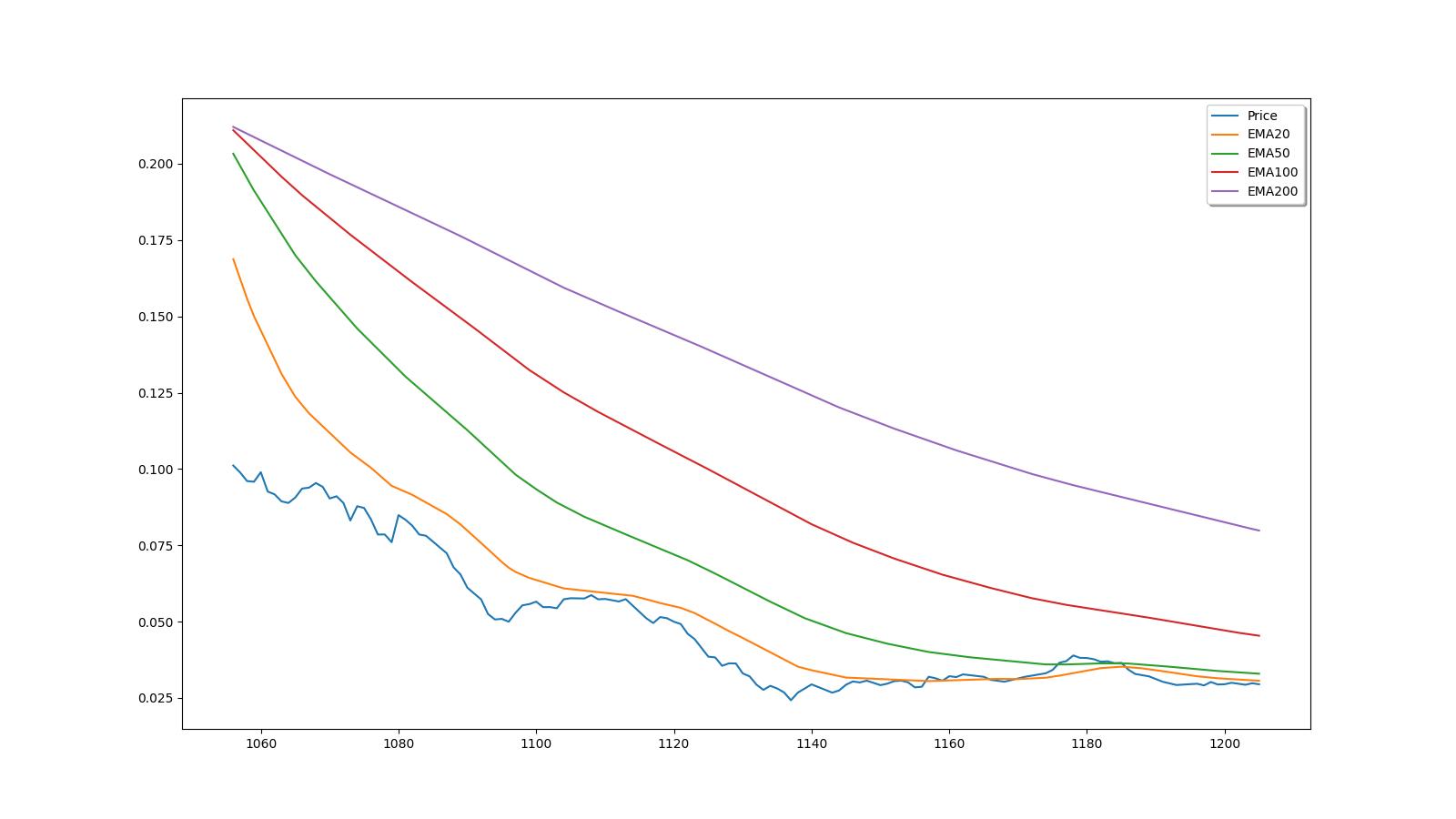 Metaplex Exponential Moving Averages