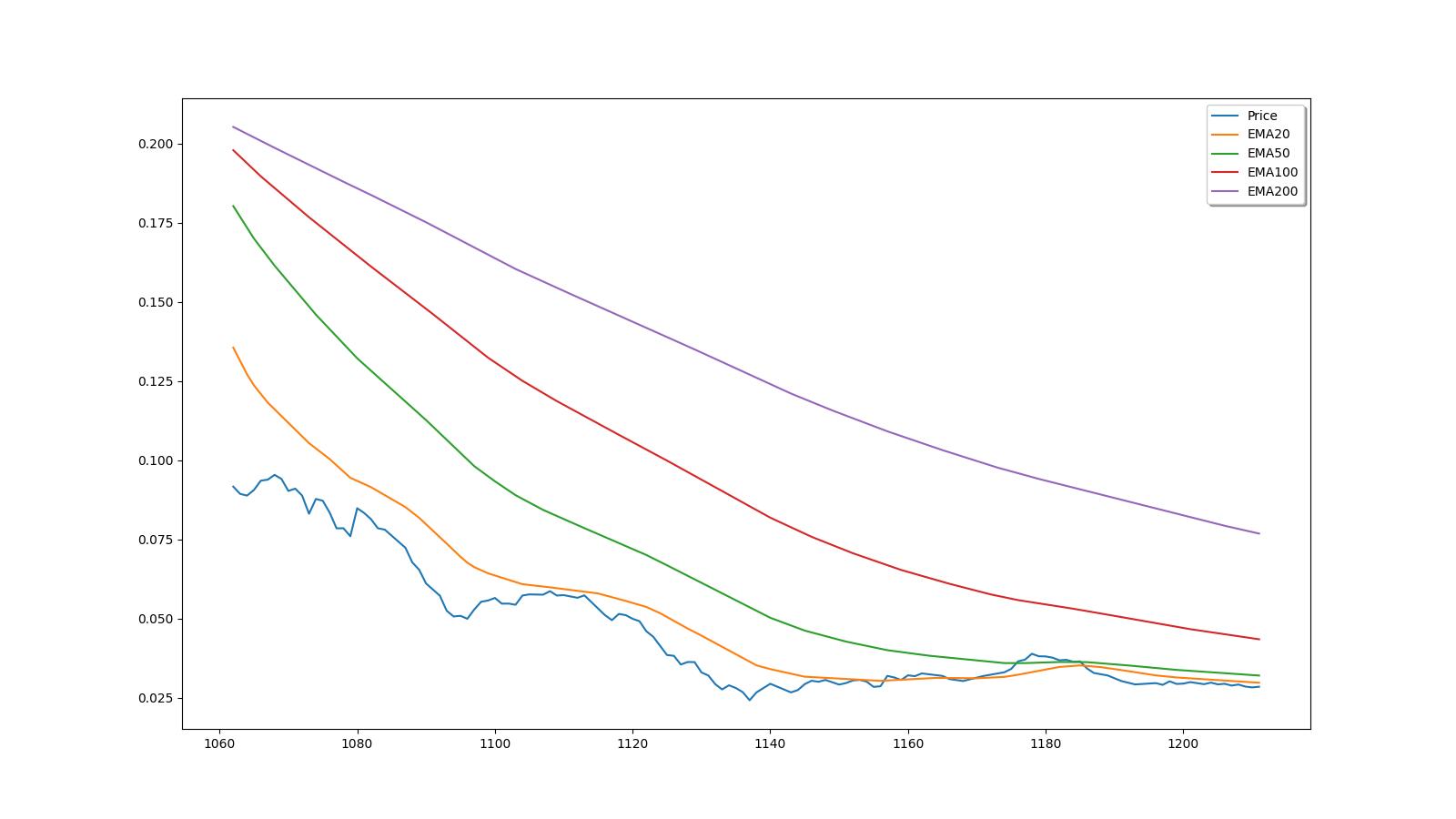 Metaplex Exponential Moving Averages