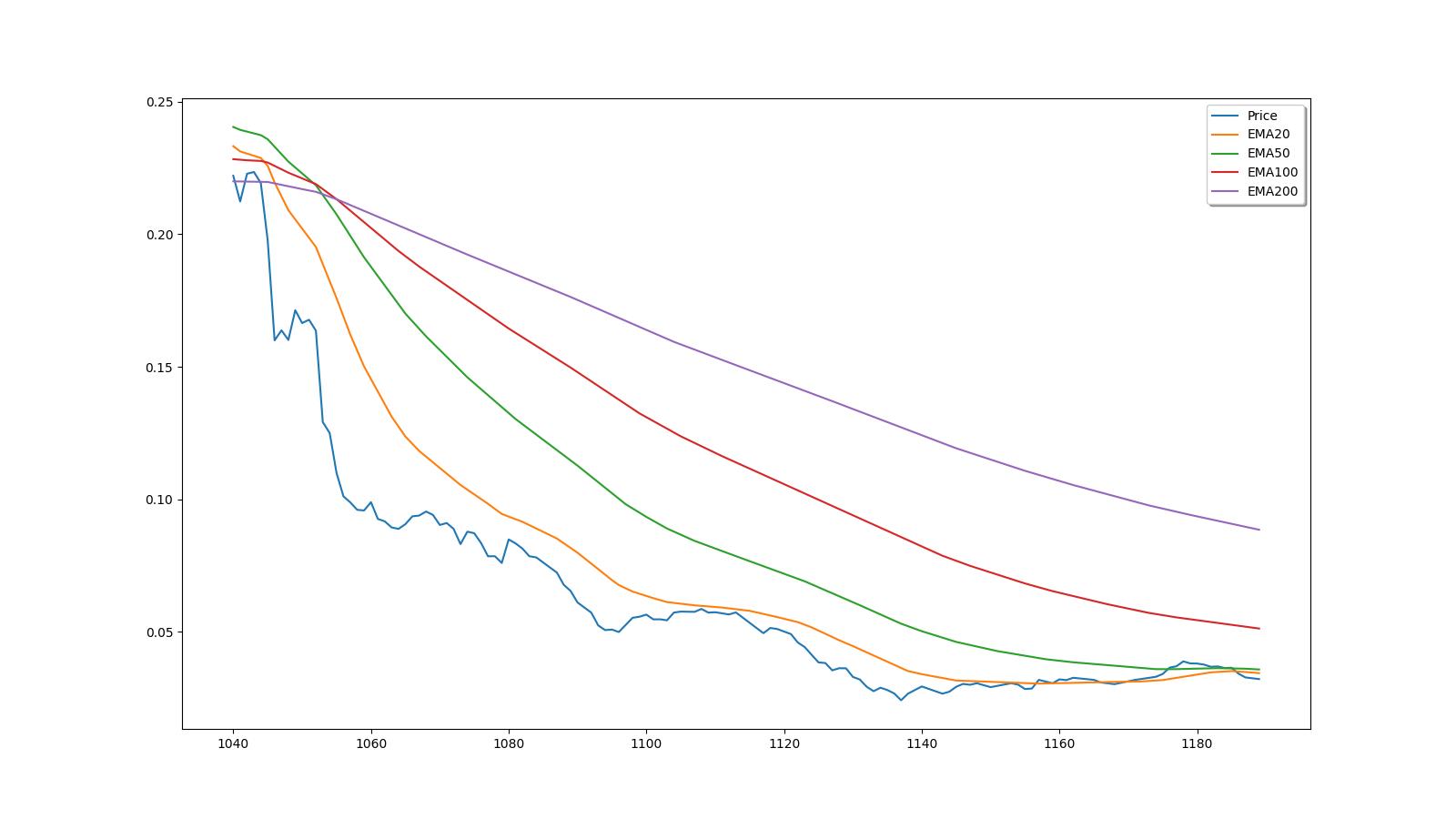 Metaplex Exponential Moving Averages