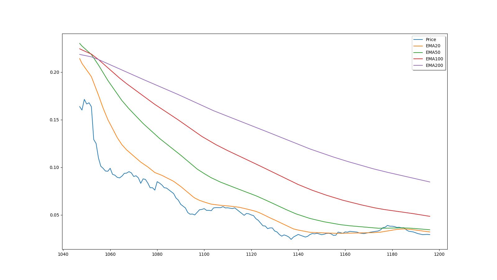 Metaplex Exponential Moving Averages