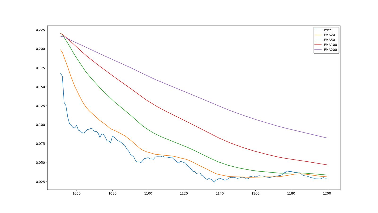 Metaplex Exponential Moving Averages