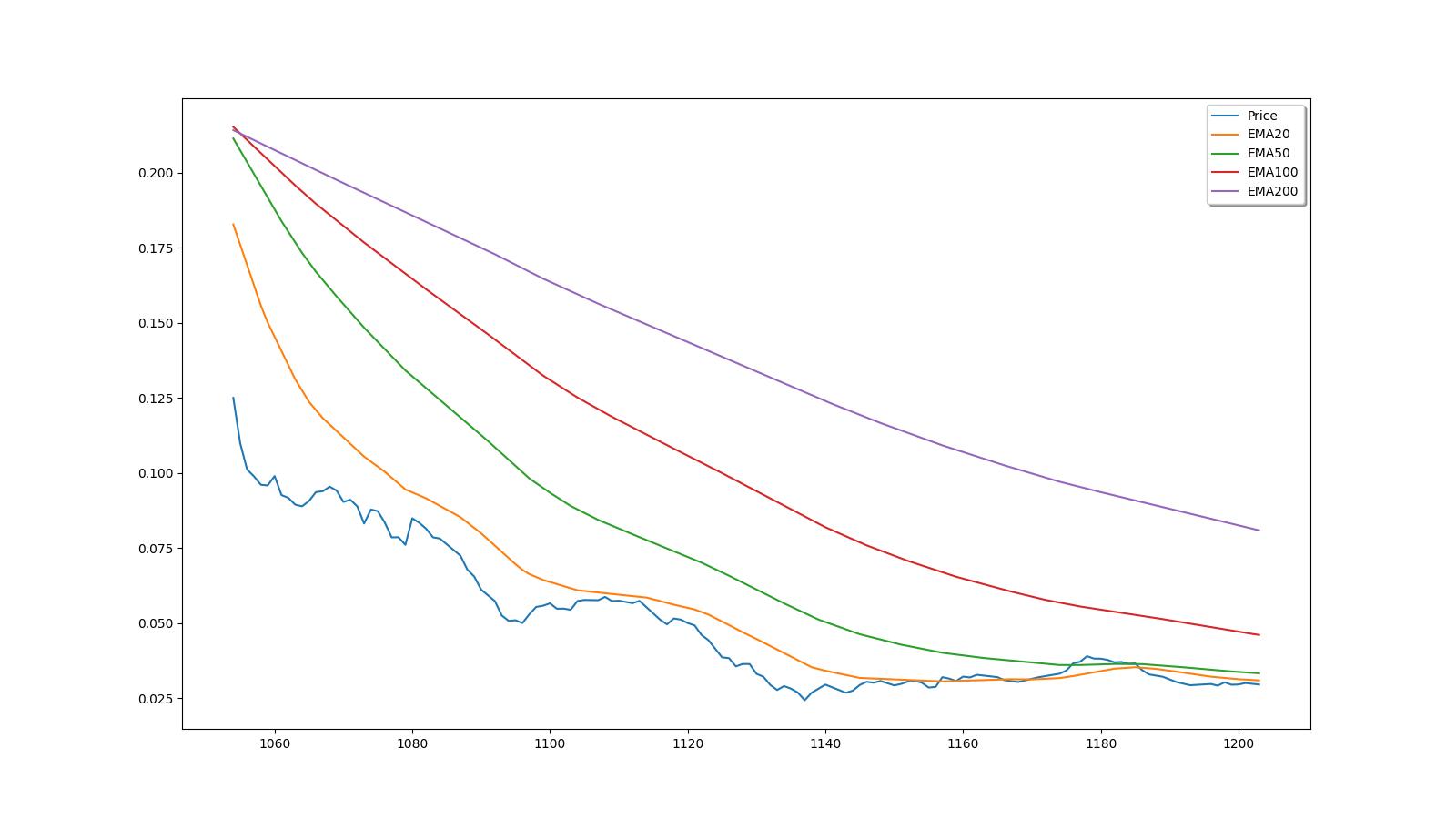 Metaplex Exponential Moving Averages