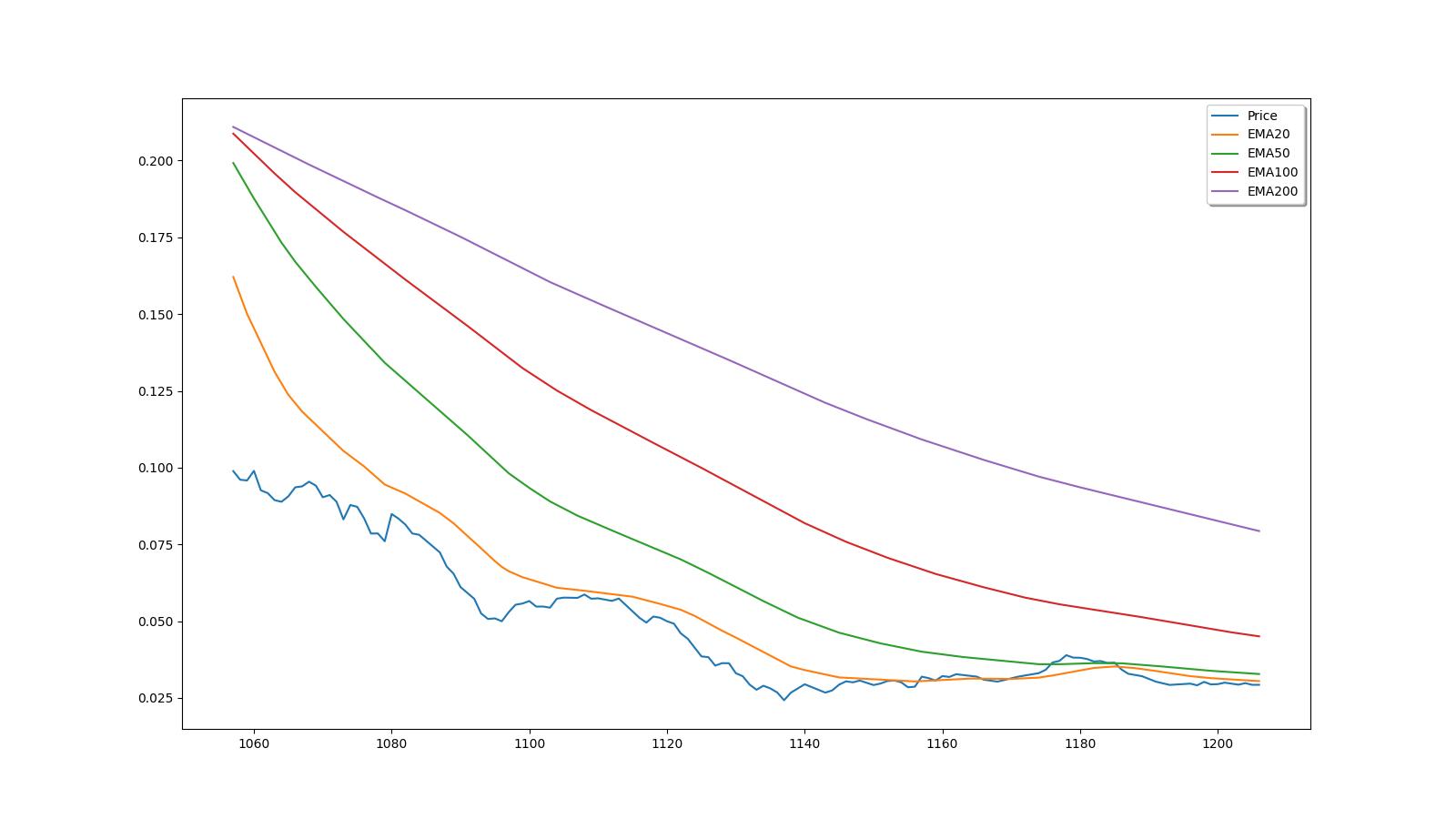 Metaplex Exponential Moving Averages