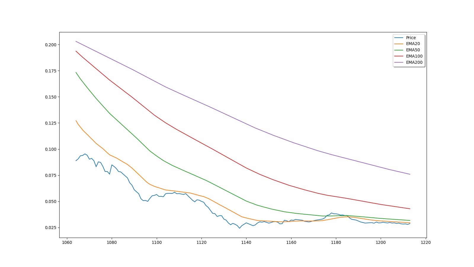 Metaplex Exponential Moving Averages