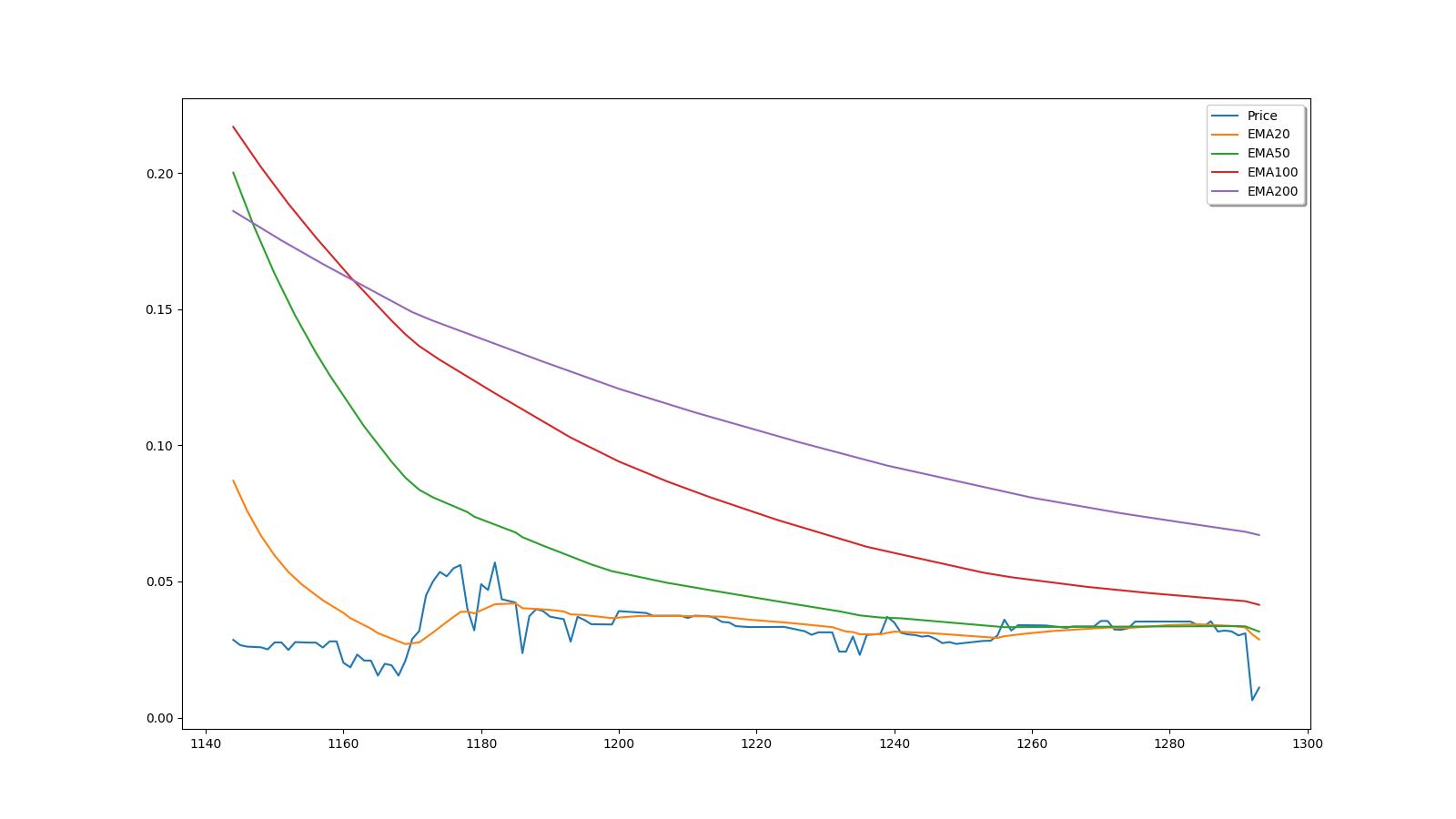 MetaQ Exponential Moving Averages