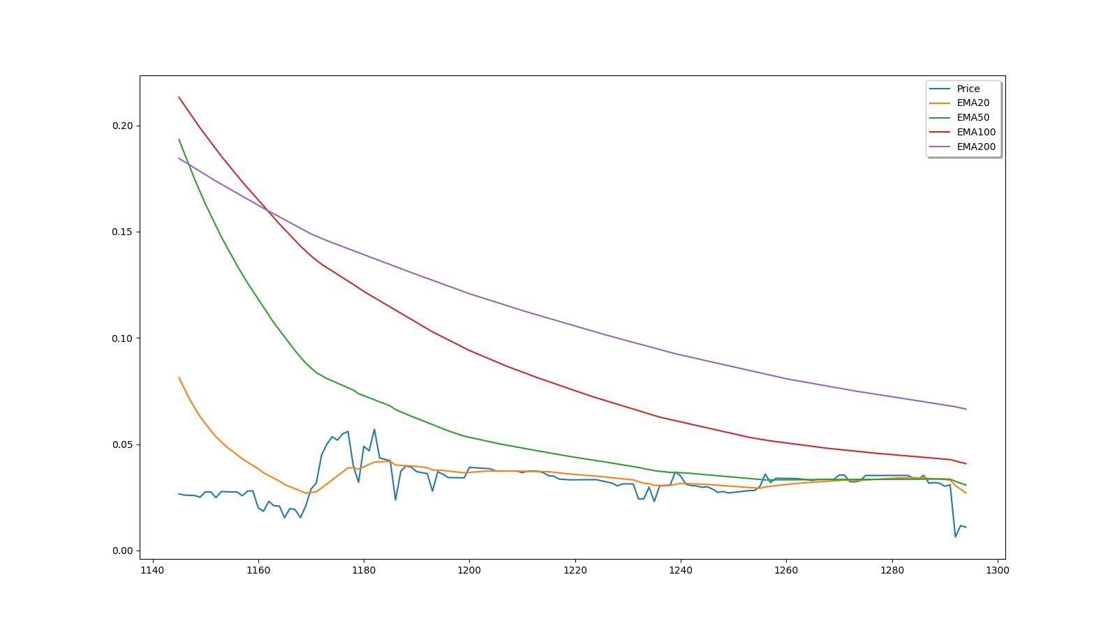 MetaQ Exponential Moving Averages