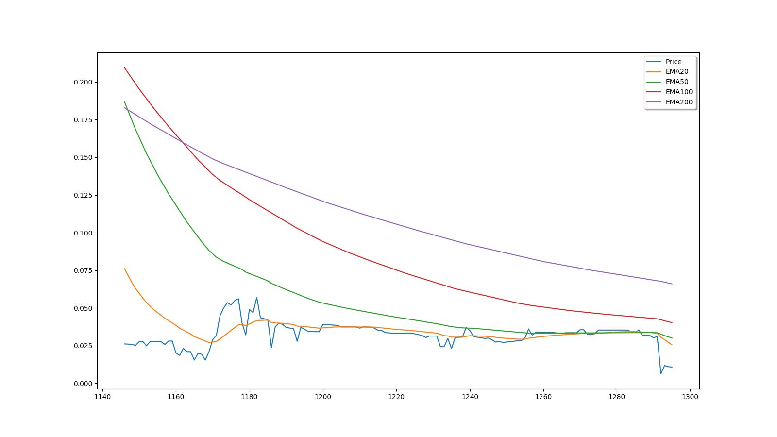 MetaQ Exponential Moving Averages