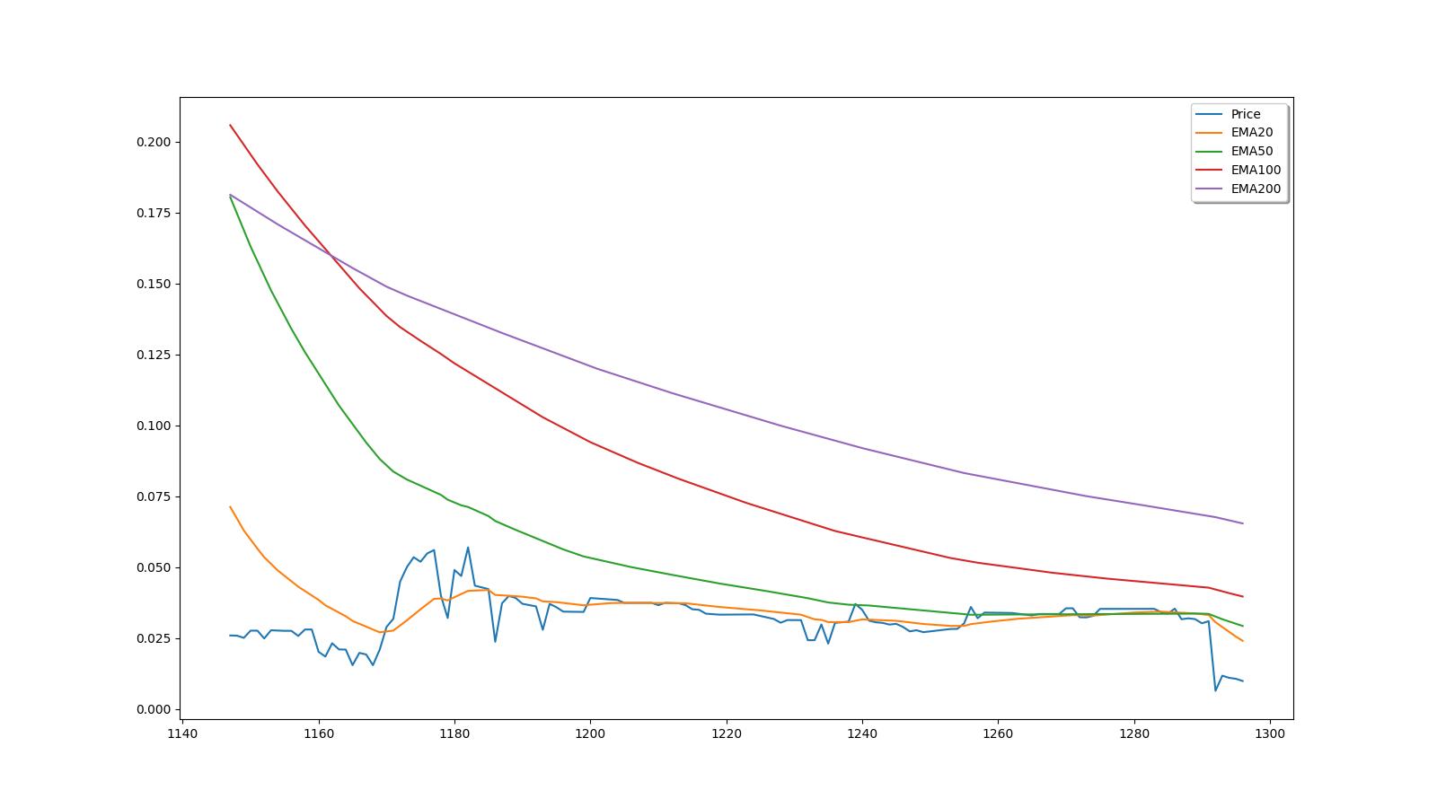 MetaQ Exponential Moving Averages