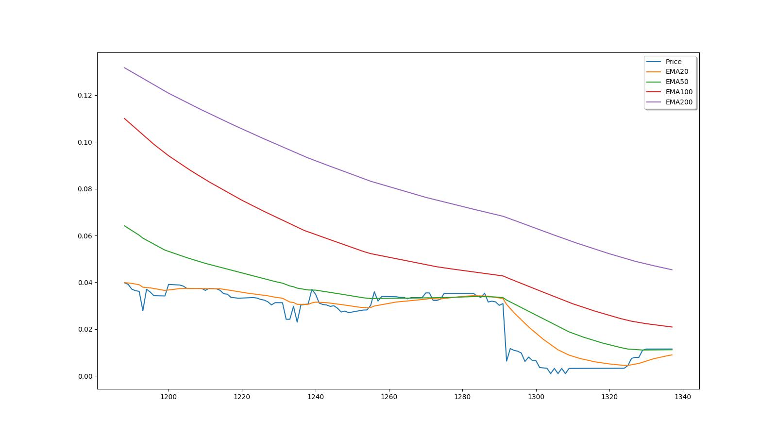 MetaQ Exponential Moving Averages
