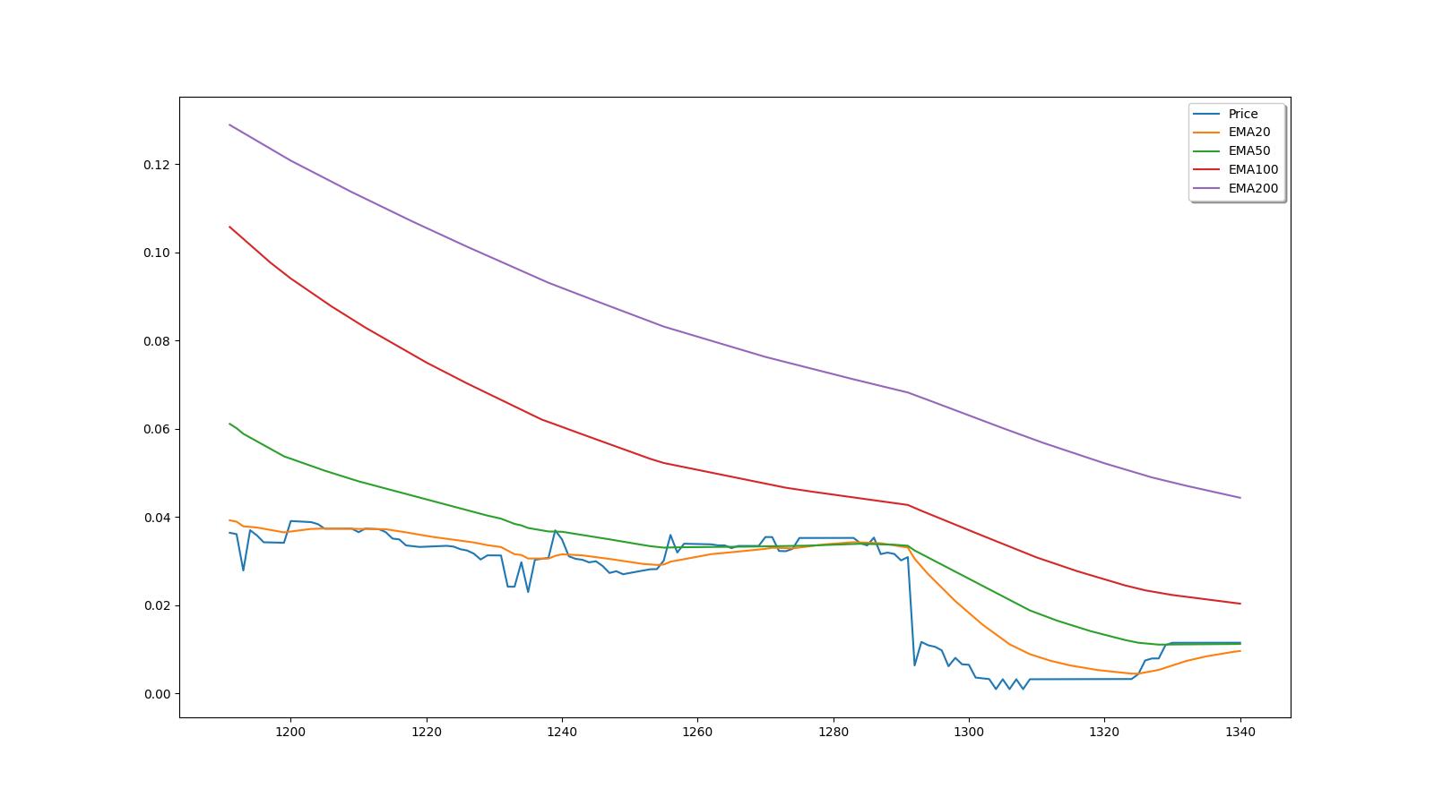 MetaQ Exponential Moving Averages