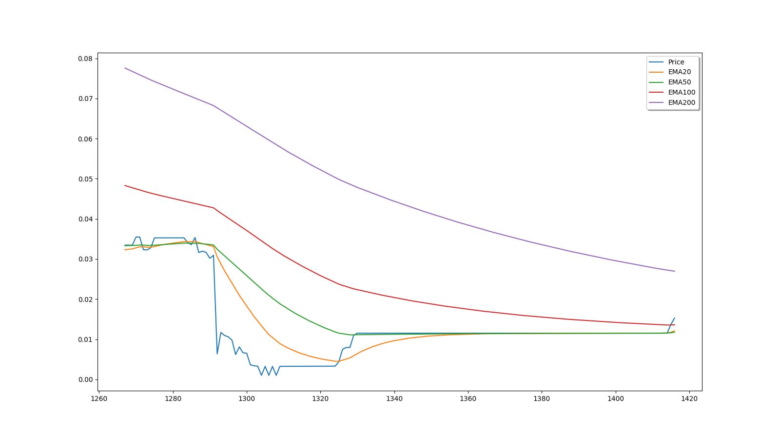 MetaQ Exponential Moving Averages