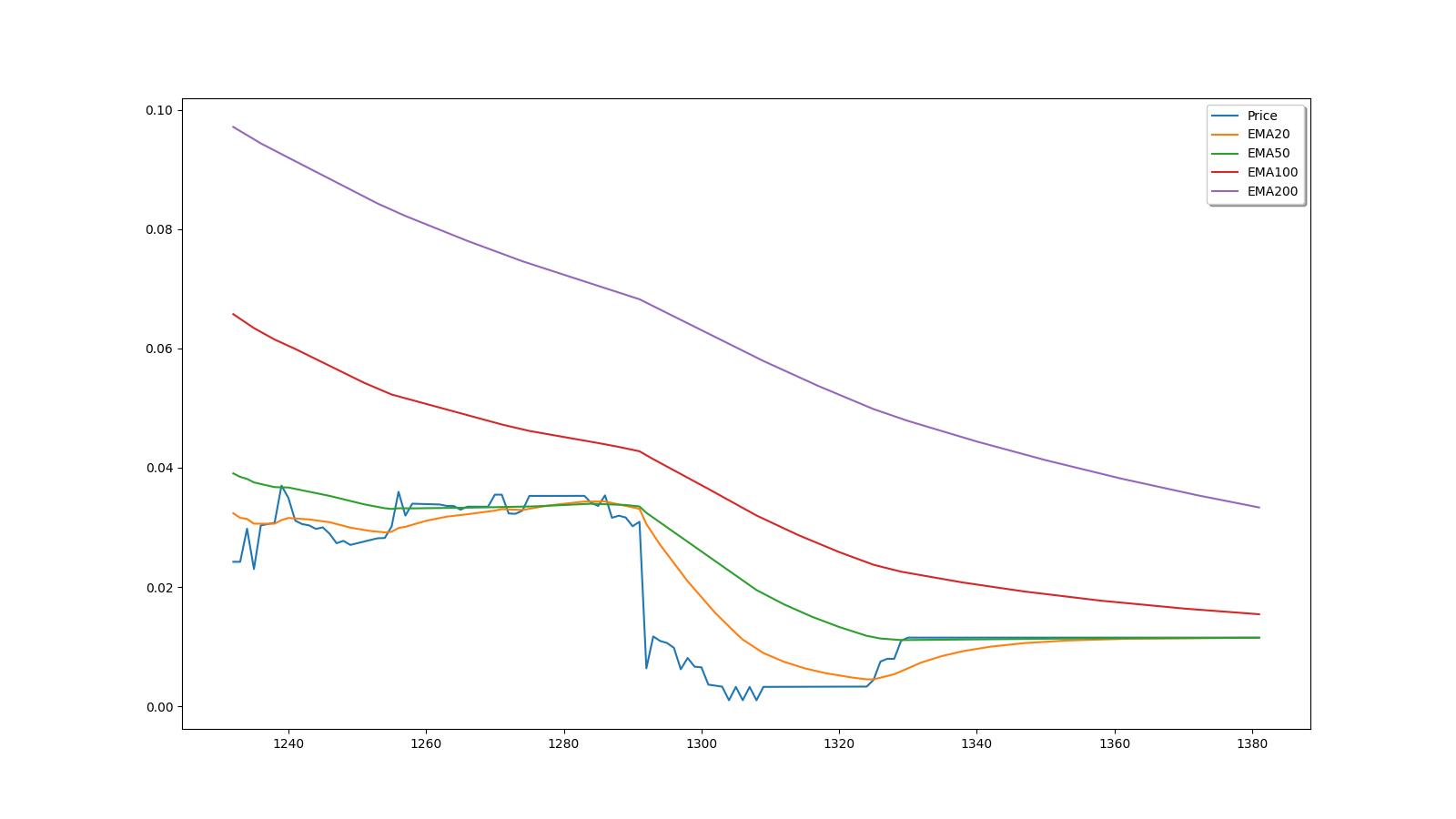 MetaQ Exponential Moving Averages