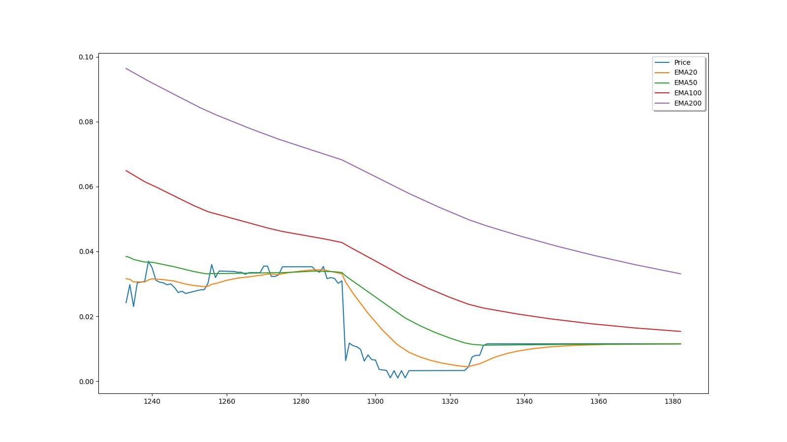 MetaQ Exponential Moving Averages