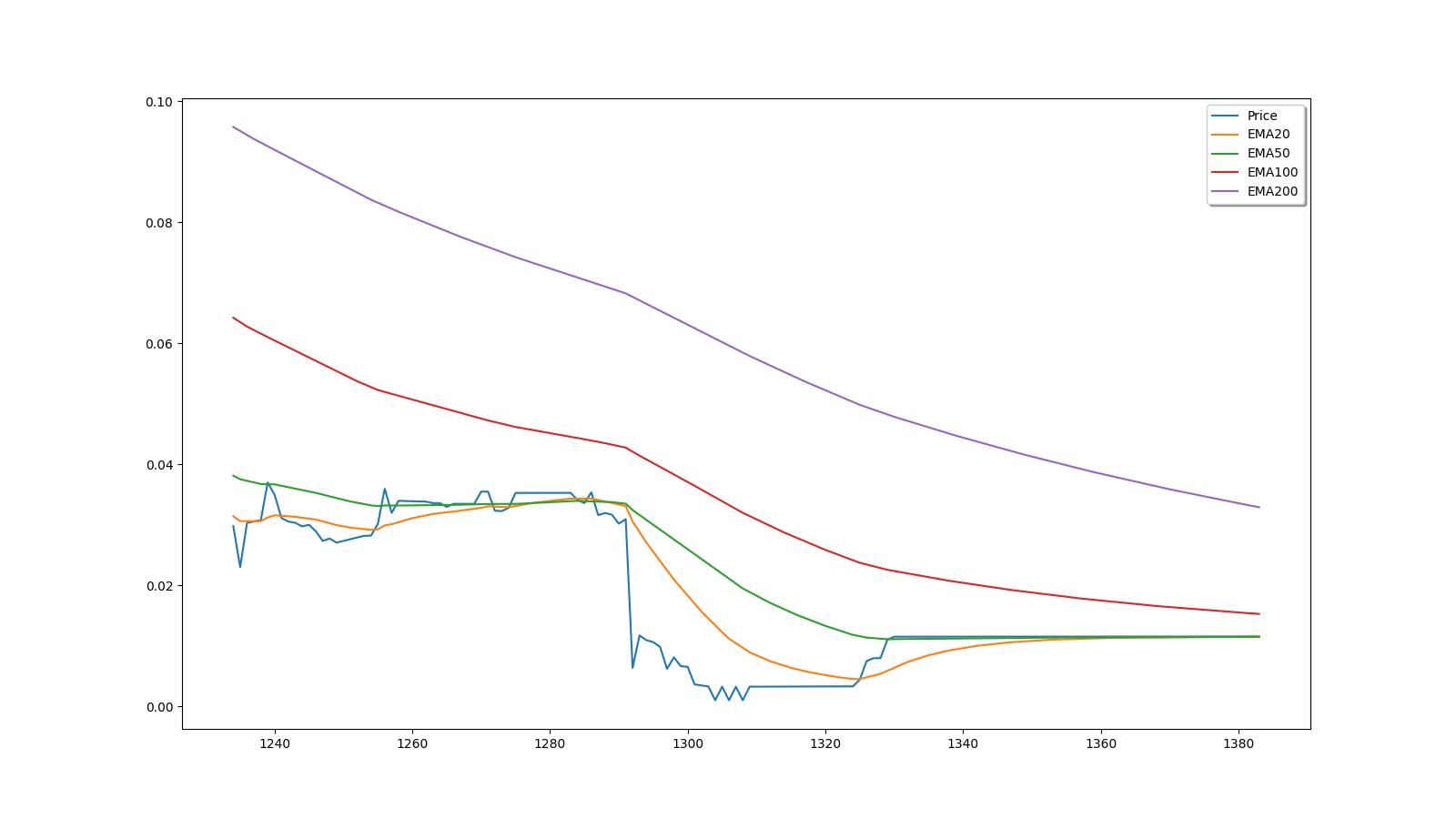 MetaQ Exponential Moving Averages