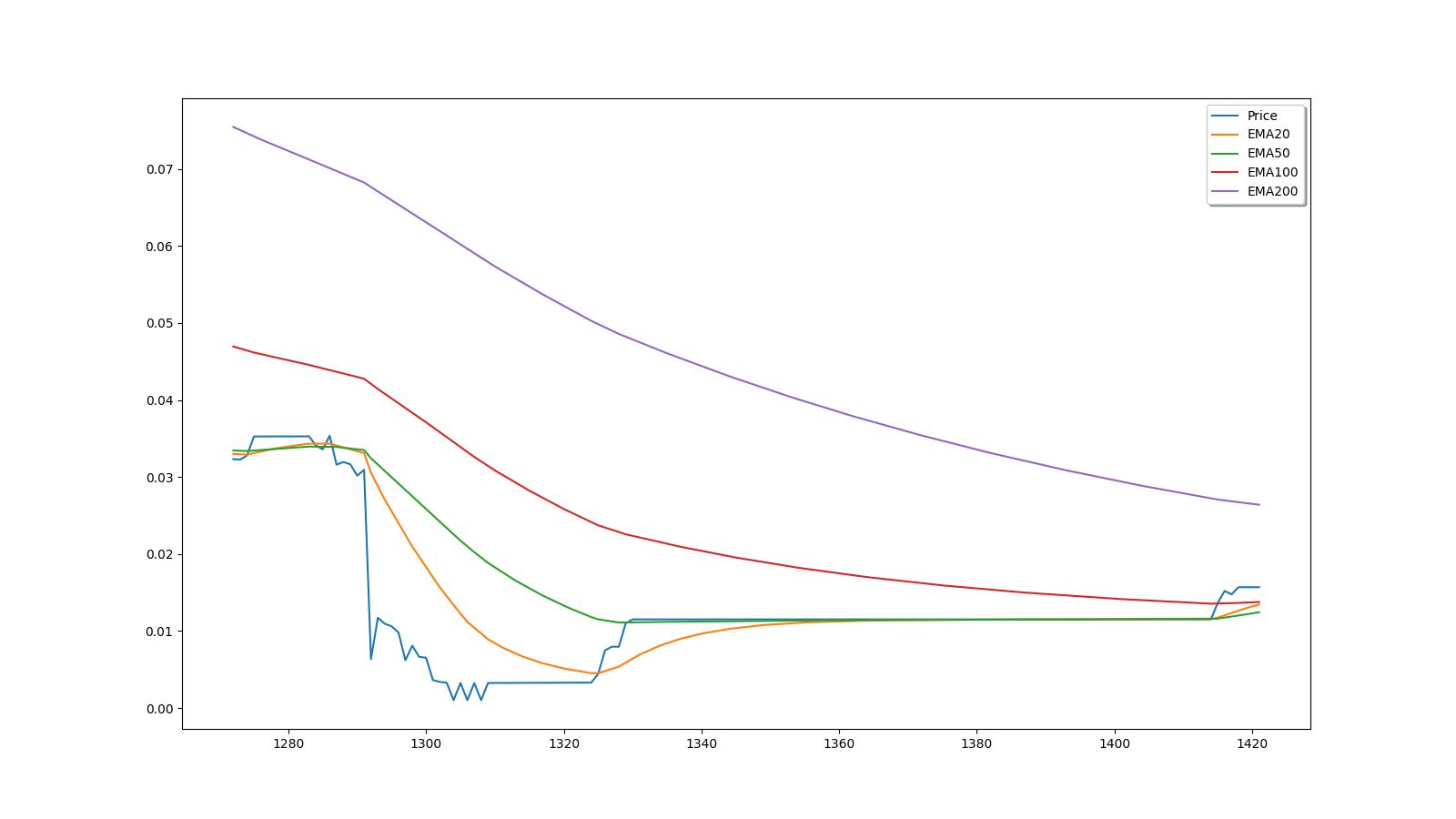 MetaQ Exponential Moving Averages