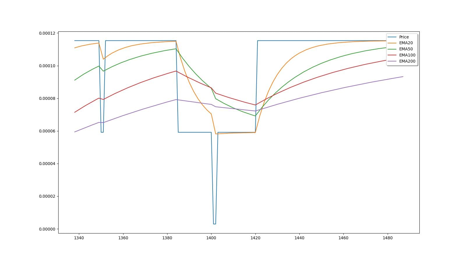 MetaRim Exponential Moving Averages