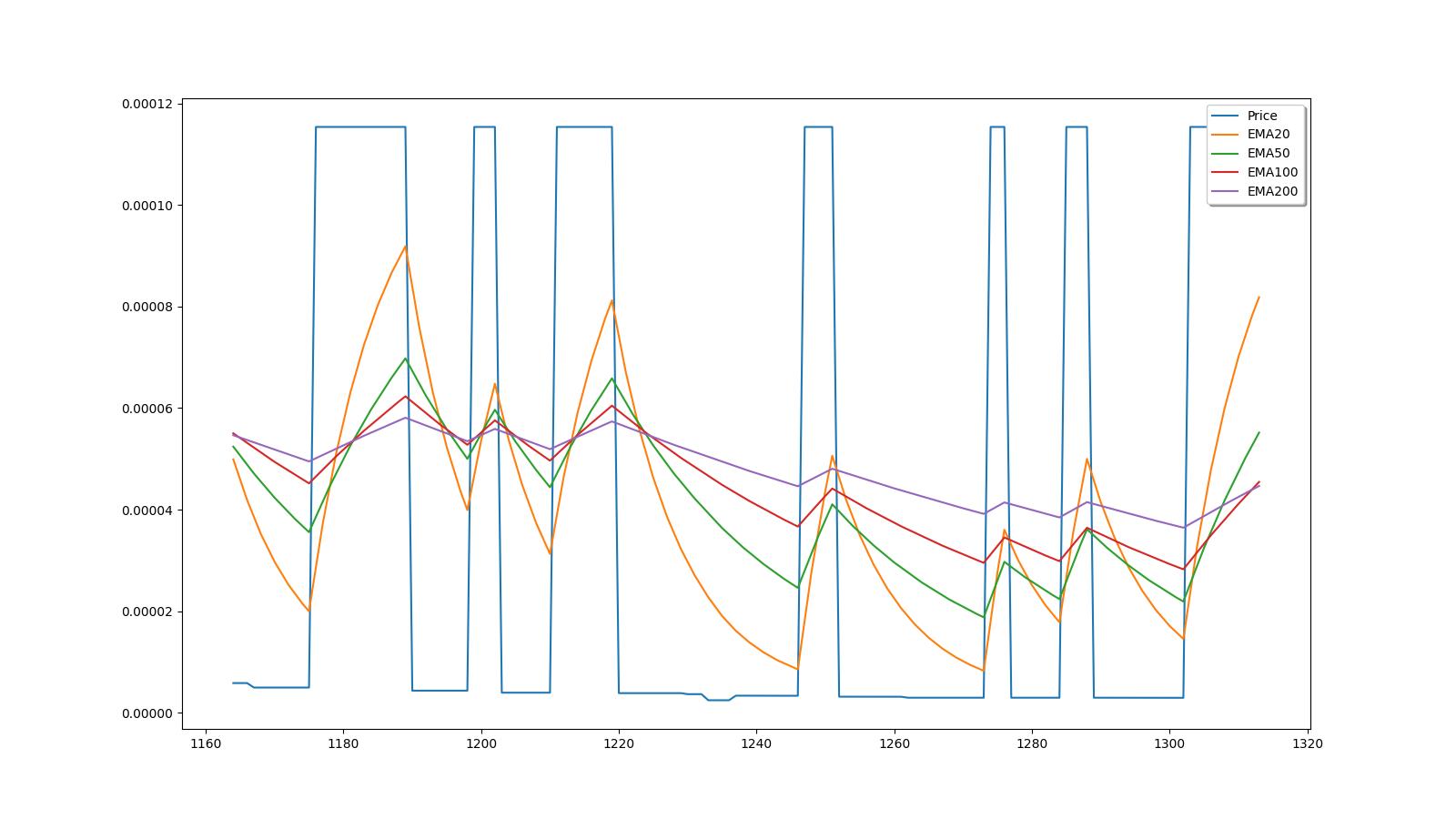 MetaRim Exponential Moving Averages