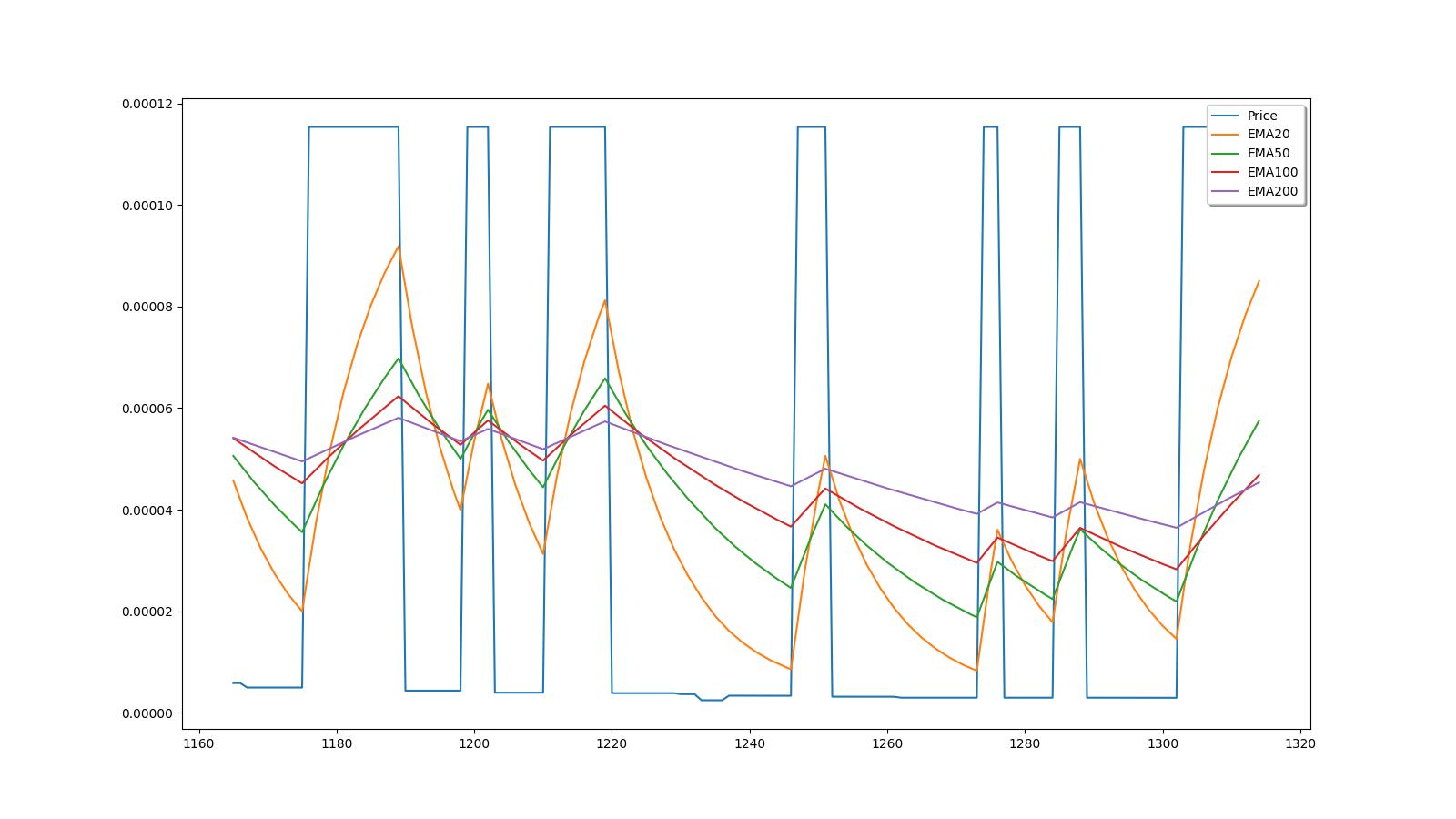 MetaRim Exponential Moving Averages